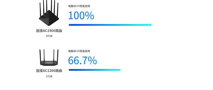 值得买AC双频3T3R（3发3收）路由器吗？WDR7660 + EP-AC1622评测_路由器_什么值得买