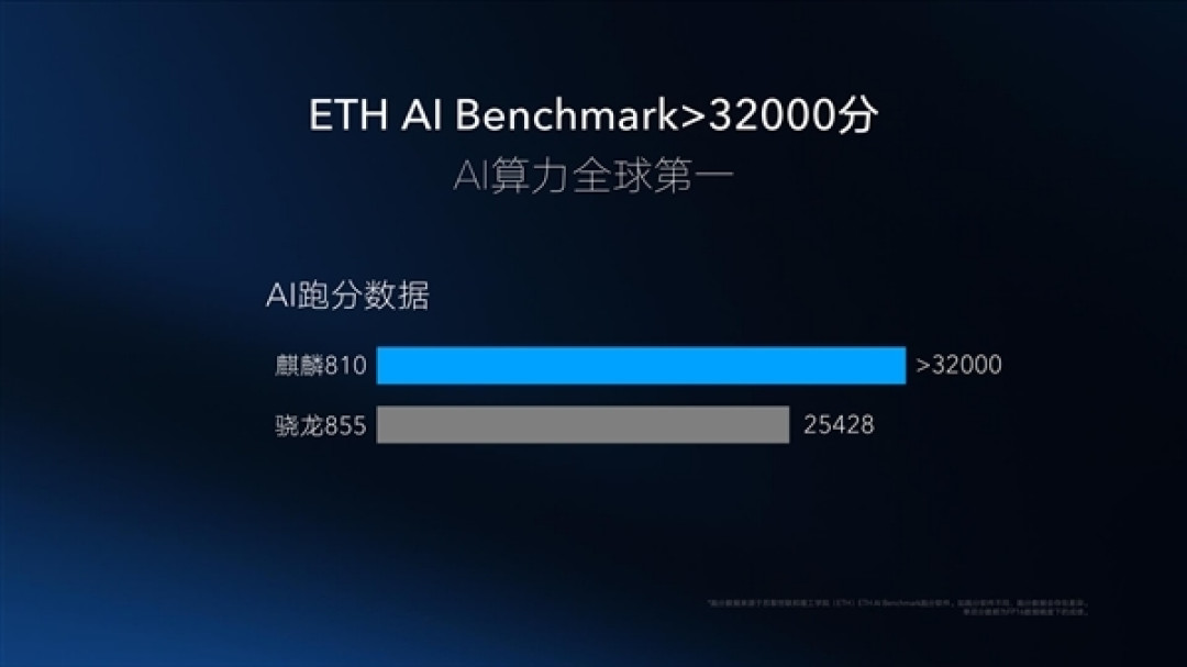 华为：海思麒麟810芯片 CPU&GPU超越高通骁龙730，AI算力超骁龙855_安卓手机_什么值得买