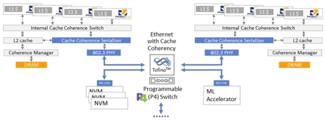 自主RISC-V核心：西部数据 发布 SweRV Core EH2、SweRV Core EL2 微控制器专用CPU_固态硬盘_什么值得买