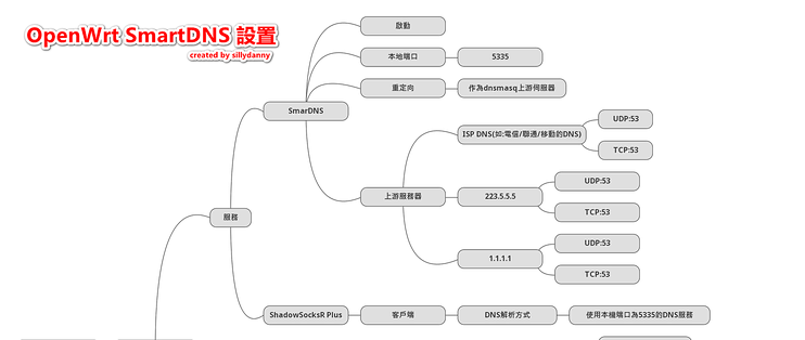 OpenWrt SmartDNS 的简单设定_软件应用_什么值得买