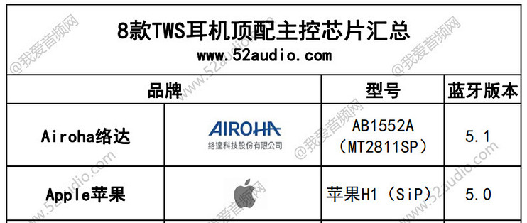 TWS耳机顶配主控芯片榜揭晓：8款高端真无线产品必备选择_蓝牙耳机_什么值得买