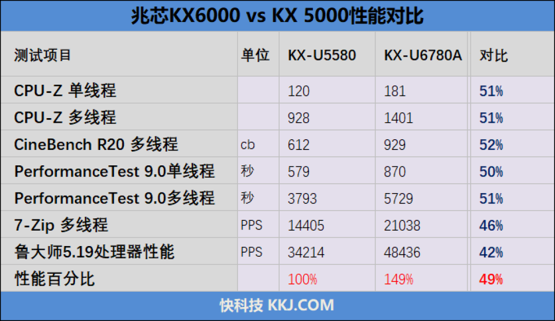 你愿意支持国产处理器吗？兆芯 KX-U6780A 评测，办公不输 i5-7400_CPU_什么值得买