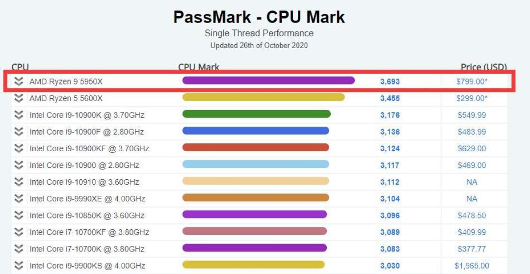 AMD Ryzen 9 5950X 跑分曝光，799 美元售价打破 PassMark 记录_CPU_什么值得买