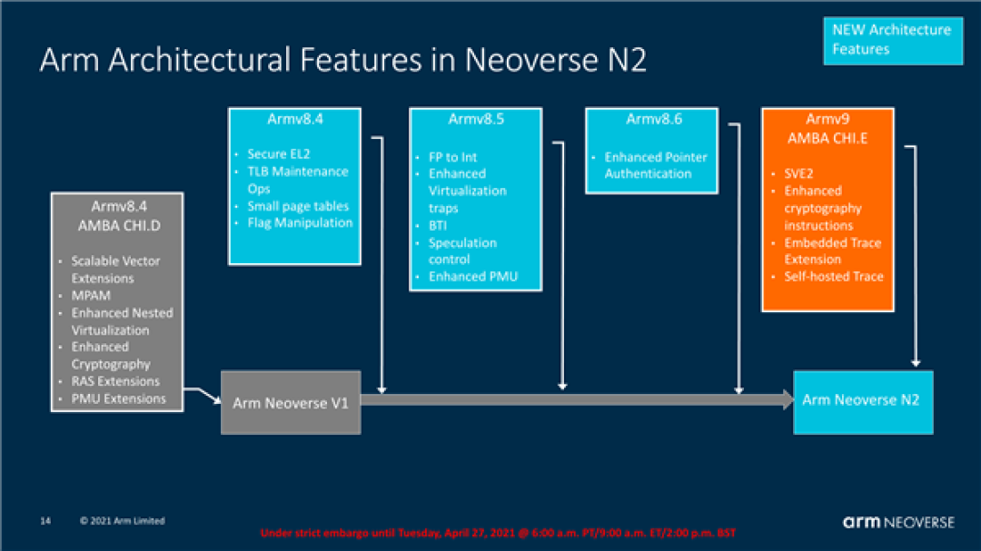 Arm Neoverse N2平台发布：基于Armv9指令集、性能提升40％_CPU_什么值得买