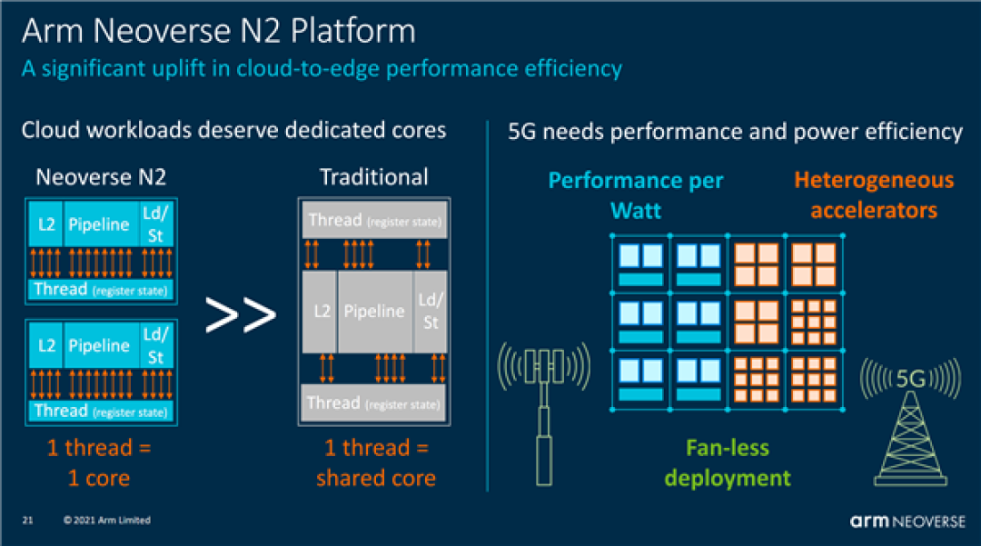 Arm Neoverse N2平台发布：基于Armv9指令集、性能提升40％_CPU_什么值得买