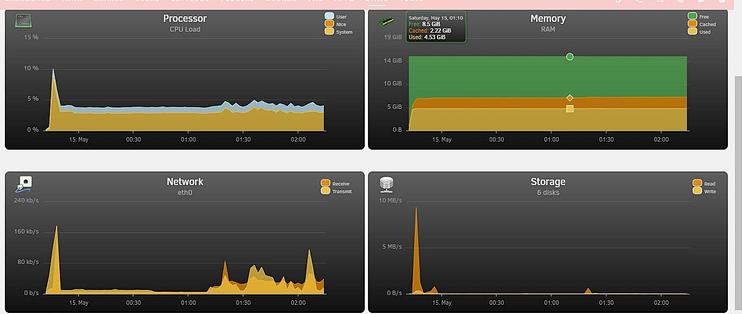 UNRAID一篇就够！System Stats实时资源信息_NAS存储_什么值得买