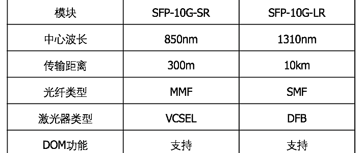 SFP-10G-SR与SFP-10G-LR的介绍与应用_网络设备_什么值得买