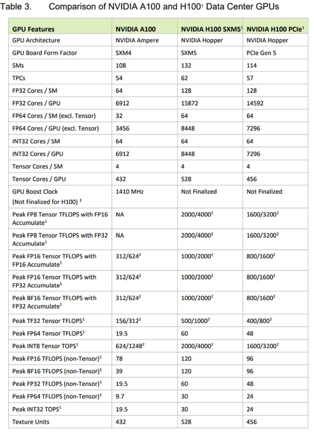 NVIDIA 发布 H100、GH100和DCX H100 加速卡/系统_显卡_什么值得买