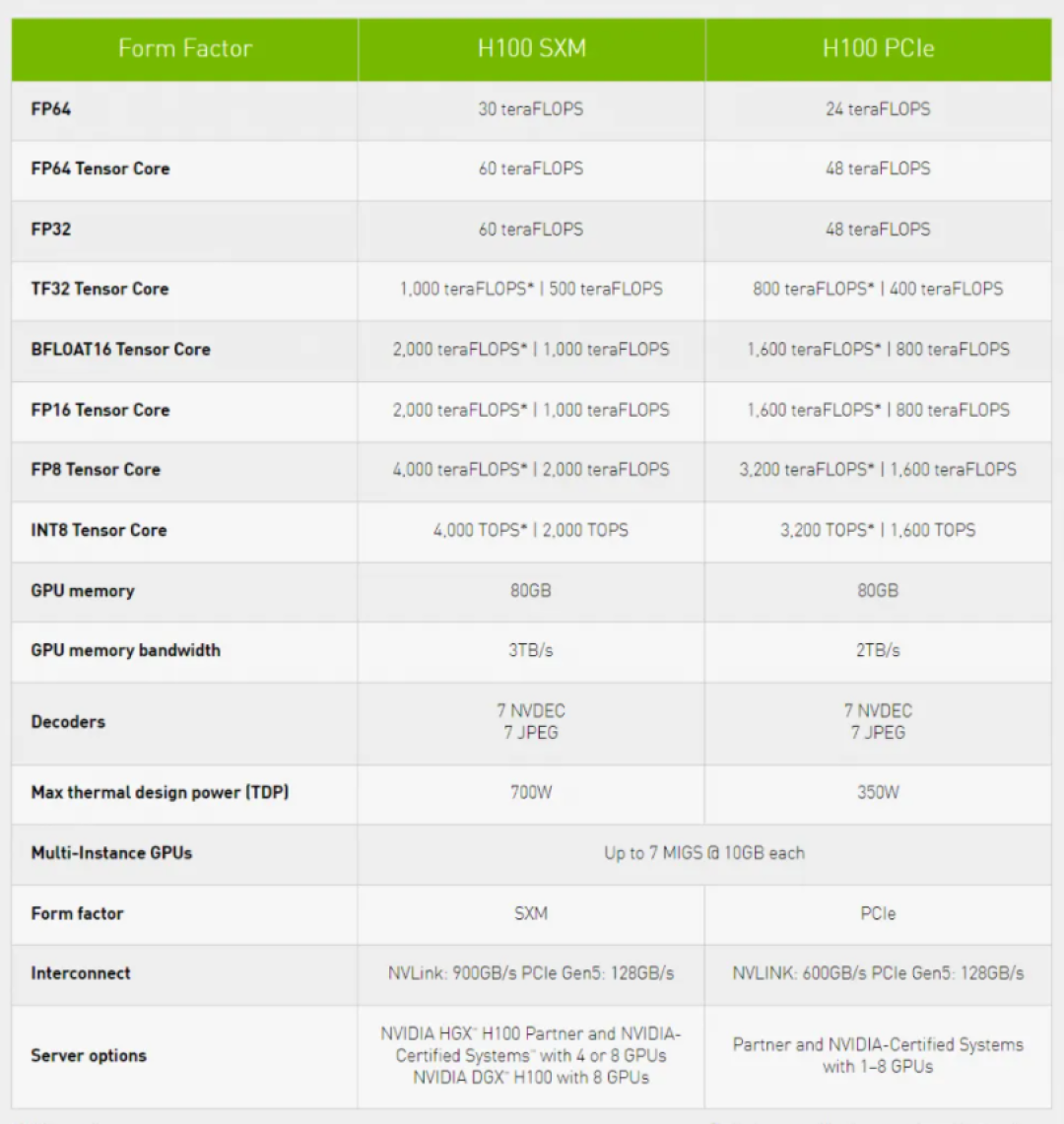NVIDIA 发布 H100、GH100和DCX H100 加速卡/系统_显卡_什么值得买