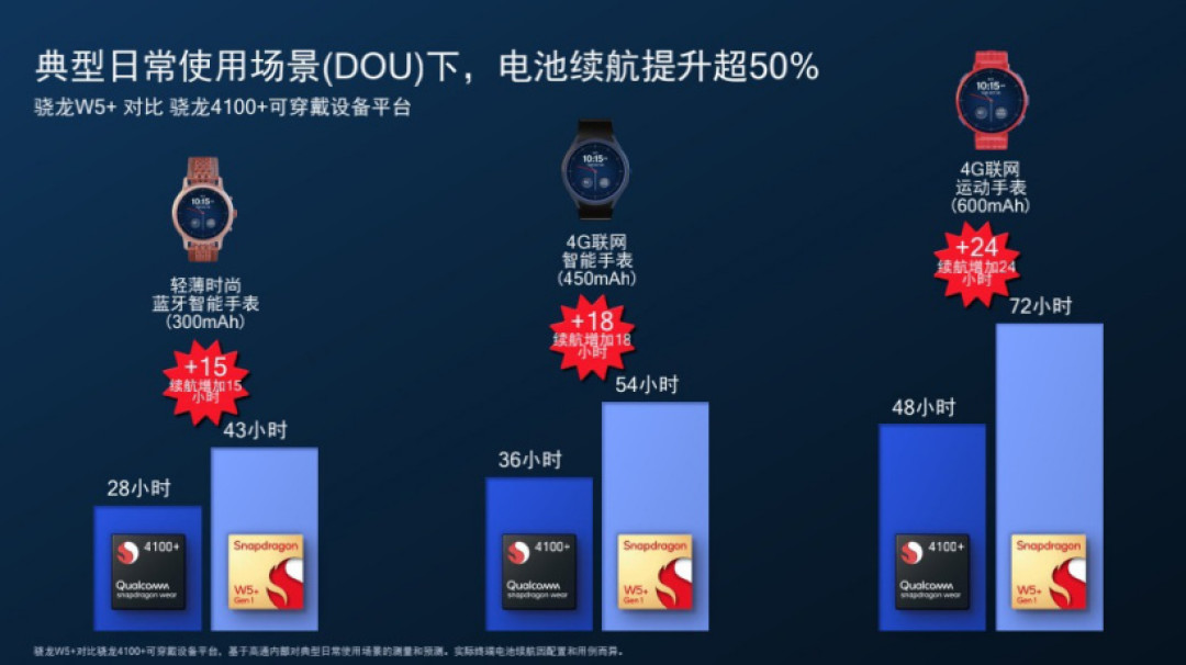 高通发布新一代可穿戴平台 W5/W5+：4nm工艺、功耗降低50%_智能手表_什么值得买