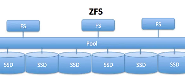 玩NAS，怎么能不知道ZFS？_NAS存储_什么值得买