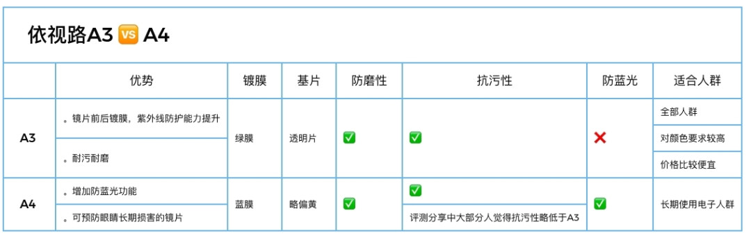 依视路A3 🆚 A4 ：到底有什么区别？ 其实...钻晶A4不一定适合你_眼镜_什么值得买