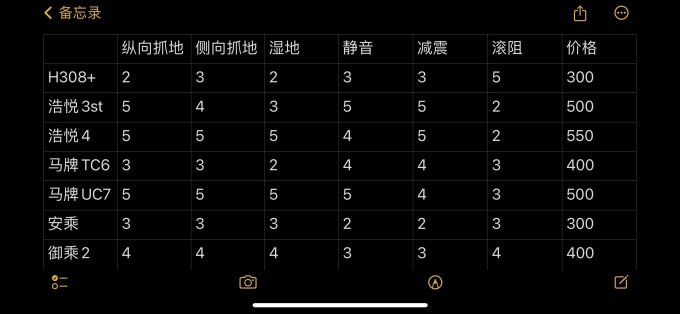 我的轮胎史UC7、TC6、浩悦4、3ST、御乘2_什么值得买