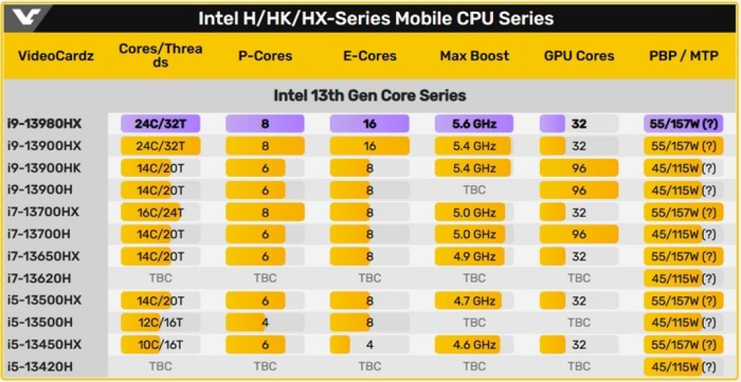 英特尔大杀器 i9-13980HX 跑分出炉，媲美桌面级AMD锐龙9 7950X_CPU_什么值得买