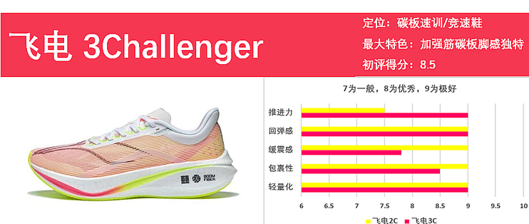 飞电3challenger 开箱初评_跑鞋_什么值得买