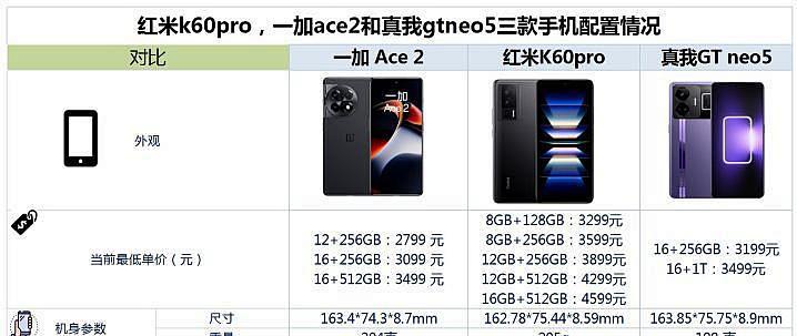 红米K60pro、一加ACE2和真我GTneo5之间咋选？_安卓手机_什么值得买