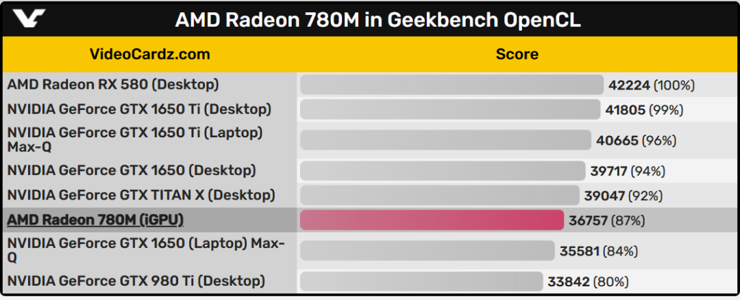 网传丨很能打！AMD Ryzen 7 7840HS核显780M新料，媲美GTX 1650 独显_显卡_什么值得买