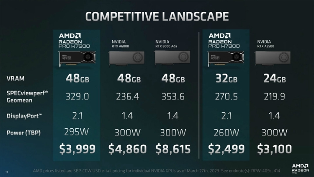 AMD发布Radeon Pro W系列专业卡：AI性能提升2.7倍，价格比老黄低一半_显卡_什么值得买