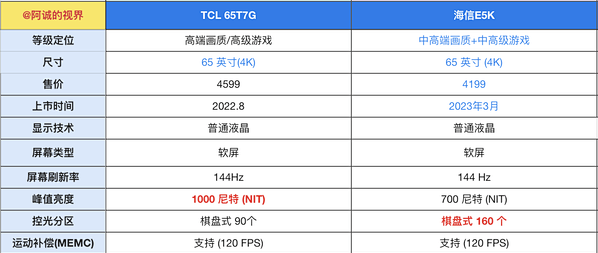 TCL65T7G 和 海信65E5K 价格差不多，一款高峰值亮度，一款多控光分区，两者相比纠结哪款更值得入手？_电视_什么值得买