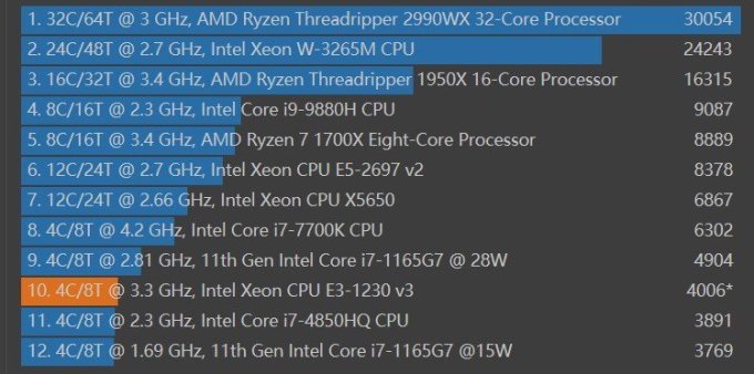 英特尔E3-1230V3CPU怎么样 E3 1230 V3:从4C4T到4C8T 1150平台升级之路_什么值得买