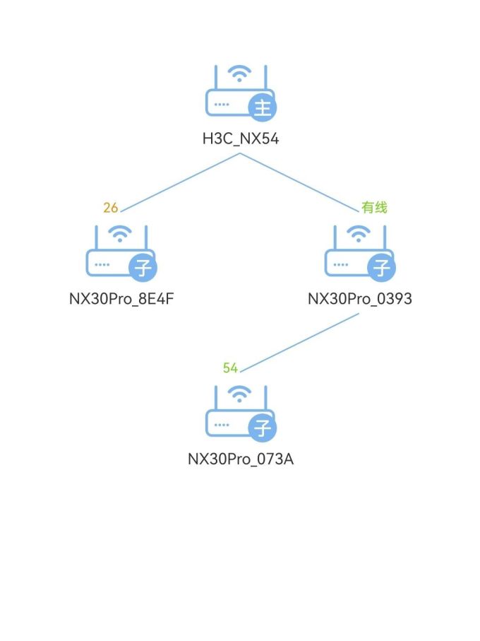新华三NX30Pro路由器怎么样 华三n30pro推送更新，可以跟n54连mesh了_什么值得买