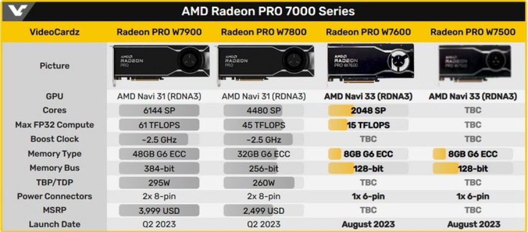 网传丨AMD 将发布 PRO W7600 和 PRO W7500 两款专业卡，8GB显存、超薄单槽机身_显卡_什么值得买