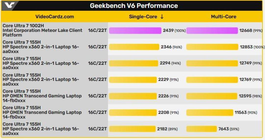 网传丨英特尔酷睿 Ultra 7 165H 和 Ultra 7 155H 性能出炉_电脑数码_什么值得买