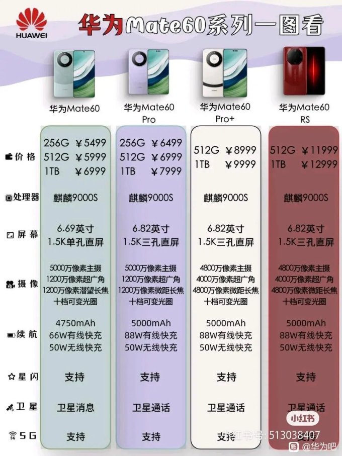 华为其他智能手机怎么样 一样的配置，为啥华为Mate60 Pro＋和华为Mate60 RS非凡大师两者价格相差3000元呢？_什么值得买