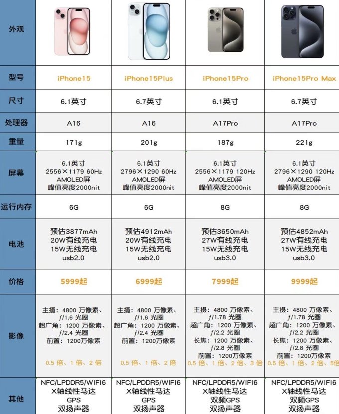 苹果iPhone怎么样 iphone15 系列怎么选 看这一篇就够了 ️ ️_什么值得买