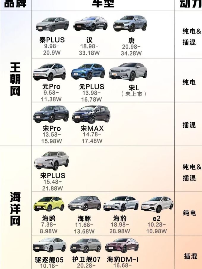 比亚迪新能源车怎么样 两张图带你了解比亚迪旗下所有品牌_什么值得买