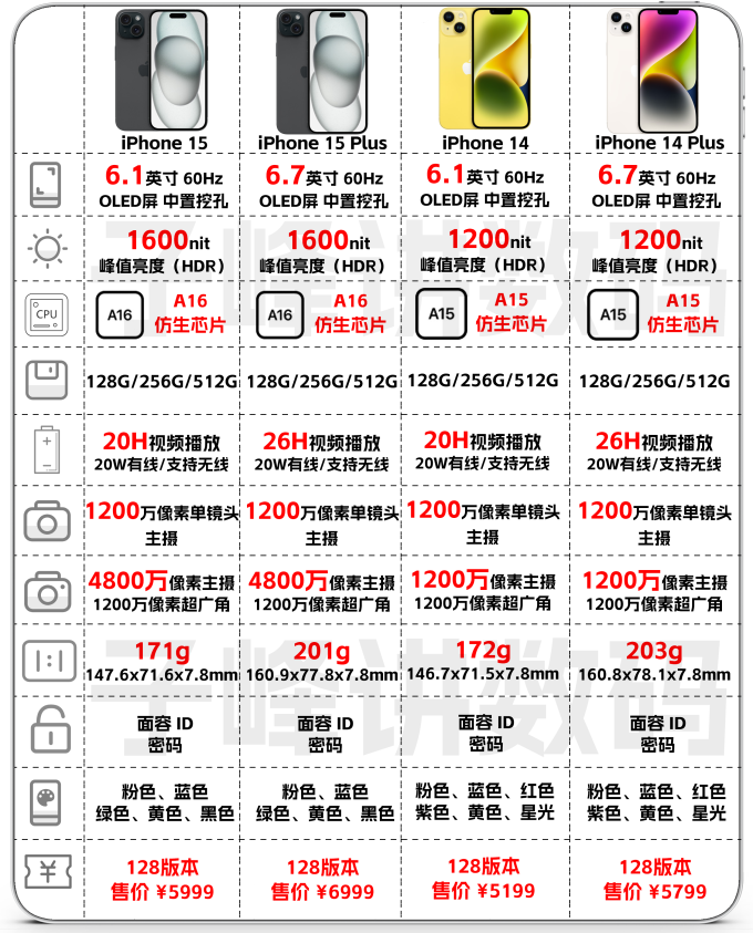 苹果iPhone怎么样 双十一iPhone14/15系列选购攻略，一文看懂！_什么值得买