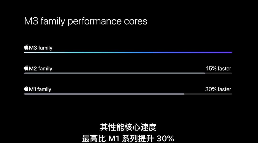 苹果全新 M3 系列芯片发布：3nm 工艺、性能提升 30%、引入动态缓存技术、硬件级光追_CPU_什么值得买