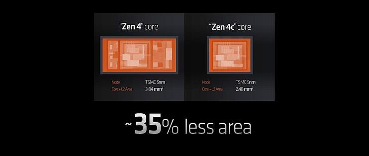 同样是大小核，AMD Zen 4c为何更强？_CPU_什么值得买