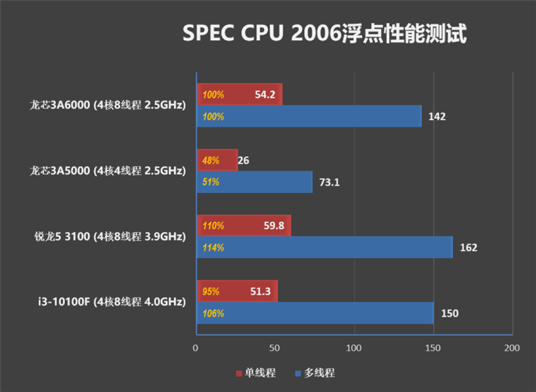 龙芯 3A6000 处理器评测：2.5GHz 频率就与 4GHz 的 10 代酷睿互有胜负_CPU_什么值得买