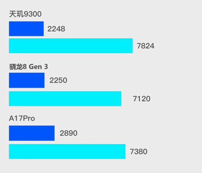 天玑CPU怎么样 天玑9300太猛了，4nm挑战3nm_什么值得买
