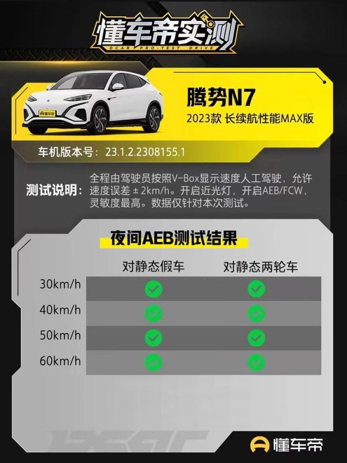 懂车帝夜间 AEB 测试结果公布：腾势 N7、问界 M5 等车型表现优秀，网友惊叹！_什么值得买