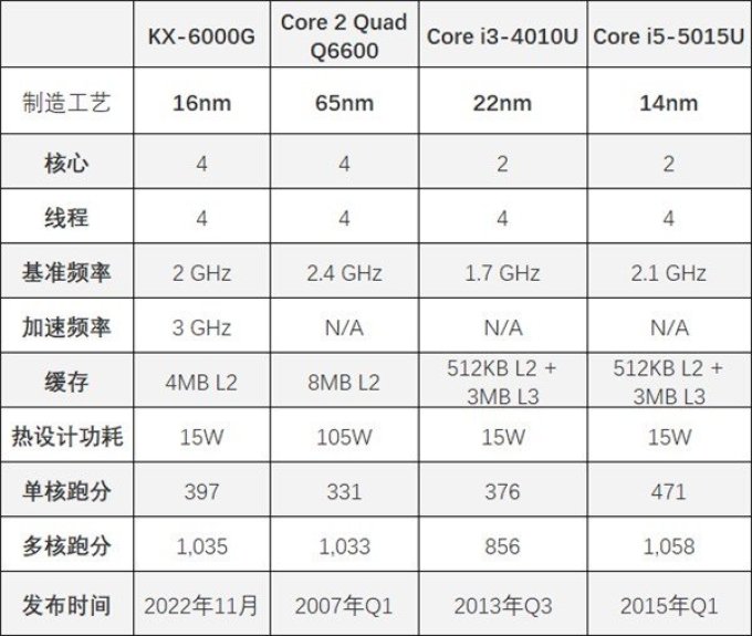 国产x86兆芯KX-6000G跑分首曝：同样15W 不敌9年前的五代i5_什么值得买