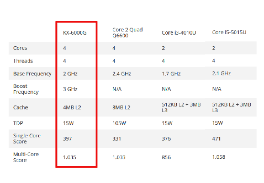 国产处理器兆芯开先 KX-6000G 单核/多核性能公开，大概是10年前酷睿U水平_CPU_什么值得买