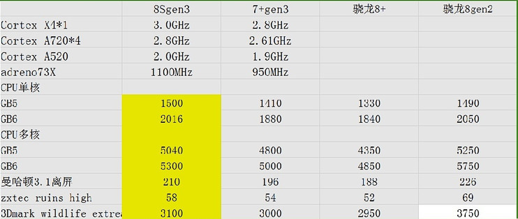 骁龙8Sgen3推测成绩，介于8+和8gen2之间_CPU_什么值得买