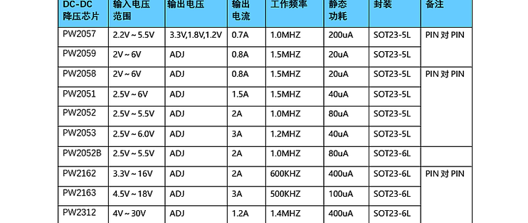 轻松应对复杂电压转换！PW2205 5A芯片实现12V/24V转5V/3.3V稳定供电_接口转换器_什么值得买