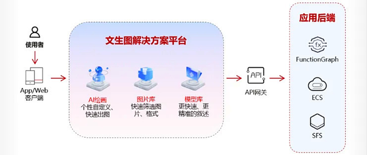 基于 Serverless 技术的 AIGC 应用探究_服务软件_什么值得买