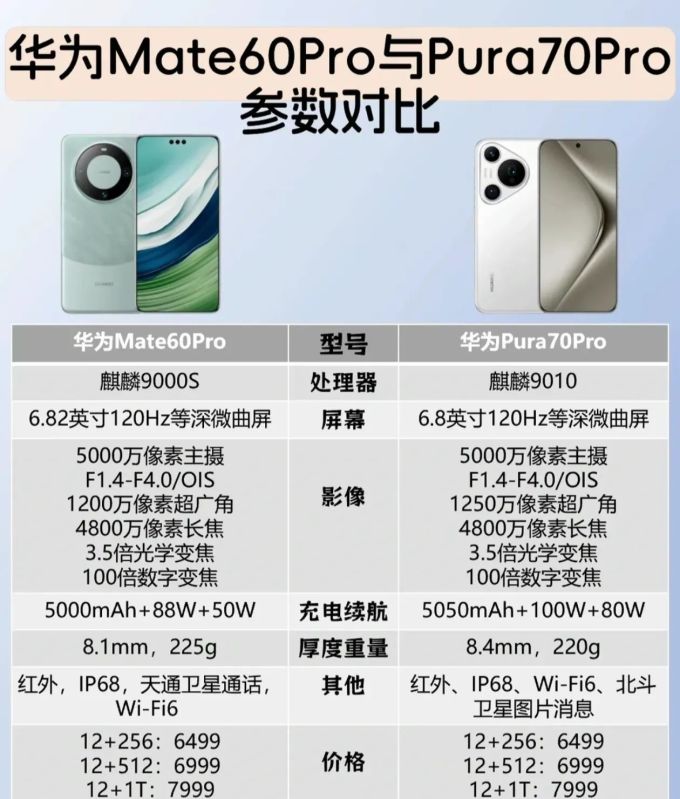 华为Mate 60 Pro其他智能手机怎么样 华为Pura70 Pro方向可能真的错了，热度不行呀，没有mate60 Pro高_什么值得买