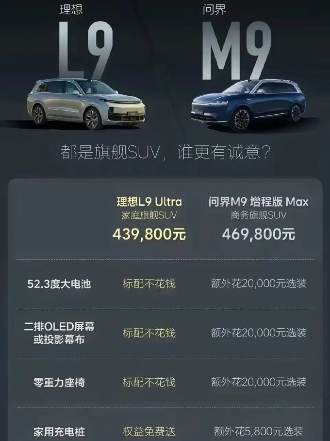 问界M9和理想L9，各种数据对比都是理想L9赢了，为啥销量却远远输给了问界M9？_什么值得买