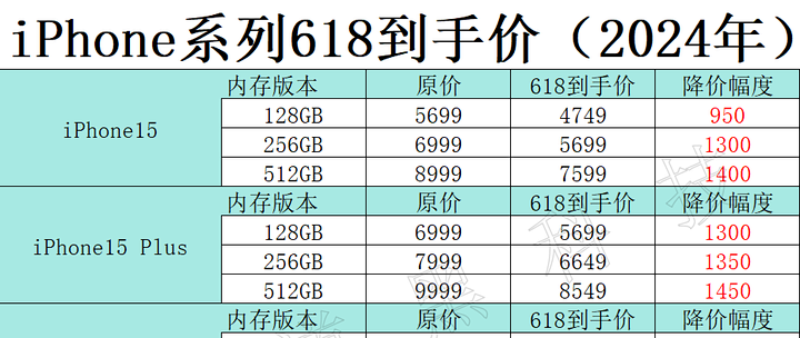iPhone15系列2024年618价格打骨折了，iPhone系列618价格一图流！_iPhone_什么值得买
