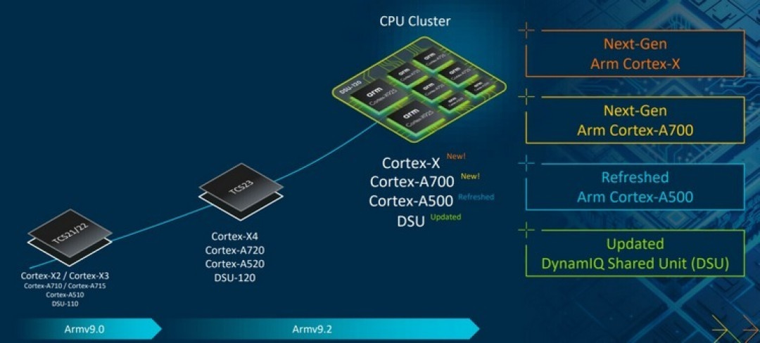 手机 CPU 核心迎来更新：ARM 发布 Cortex-X925 和 A725 核心，单核提升高达36%_手机通讯_什么值得买