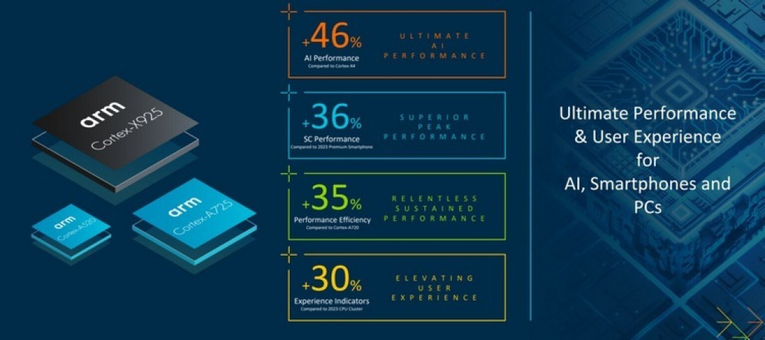 手机 CPU 核心迎来更新：ARM 发布 Cortex-X925 和 A725 核心，单核提升高达36%_手机通讯_什么值得买