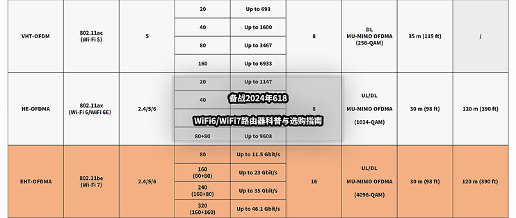 备战2024年618丨WiFi6/WiFi7路由器科普与选购指南_路由器_什么值得买