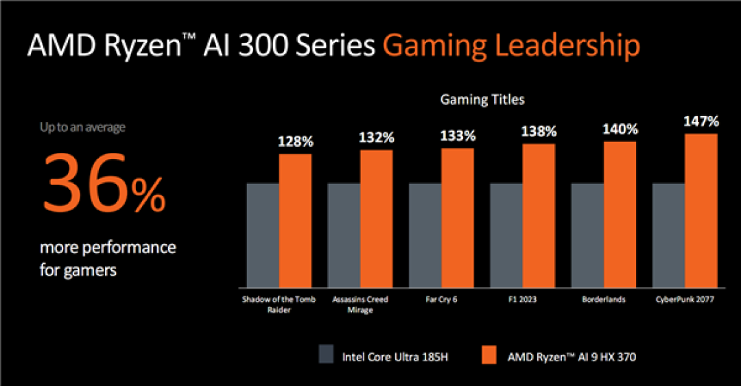 电脑展丨AMD 发布第三代 Ryzen AI 300 系列处理器、最高12核心/24线程，全新架构、主打AI_CPU_什么值得买