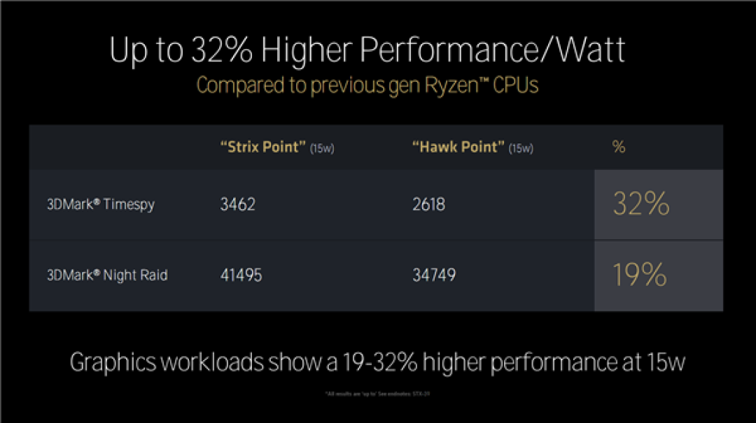 Zen 5 对比初代已提升85％！AMD CPU/GPU/NPU 三大新架构揭秘_CPU_什么值得买