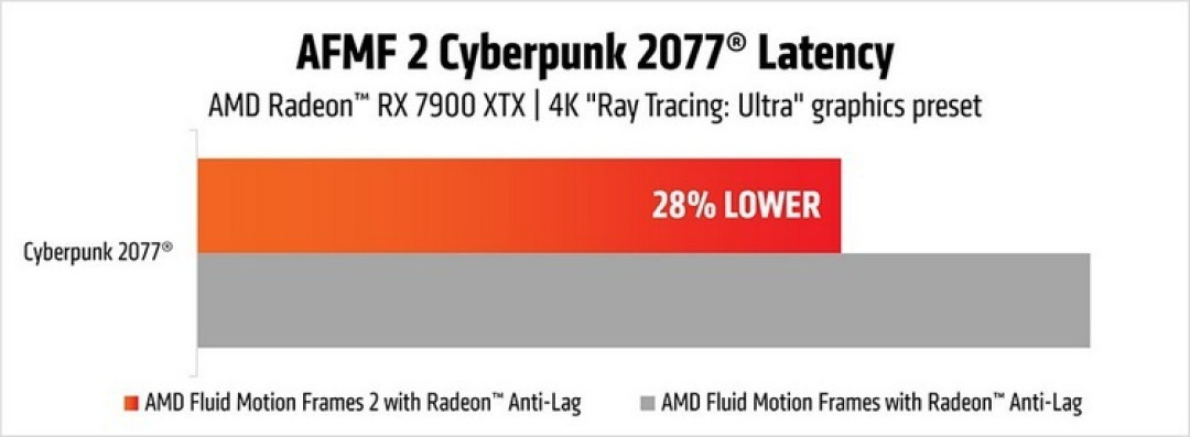 AMD 发布 AFMF 2 新一代帧生成技术，延迟降低28%，提供全新模式_显卡_什么值得买
